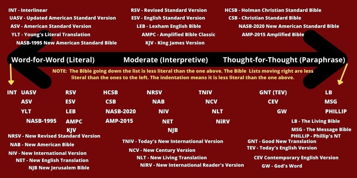 Which Bible Translation Is the Most Literal, Accurate, and Beneficial ...